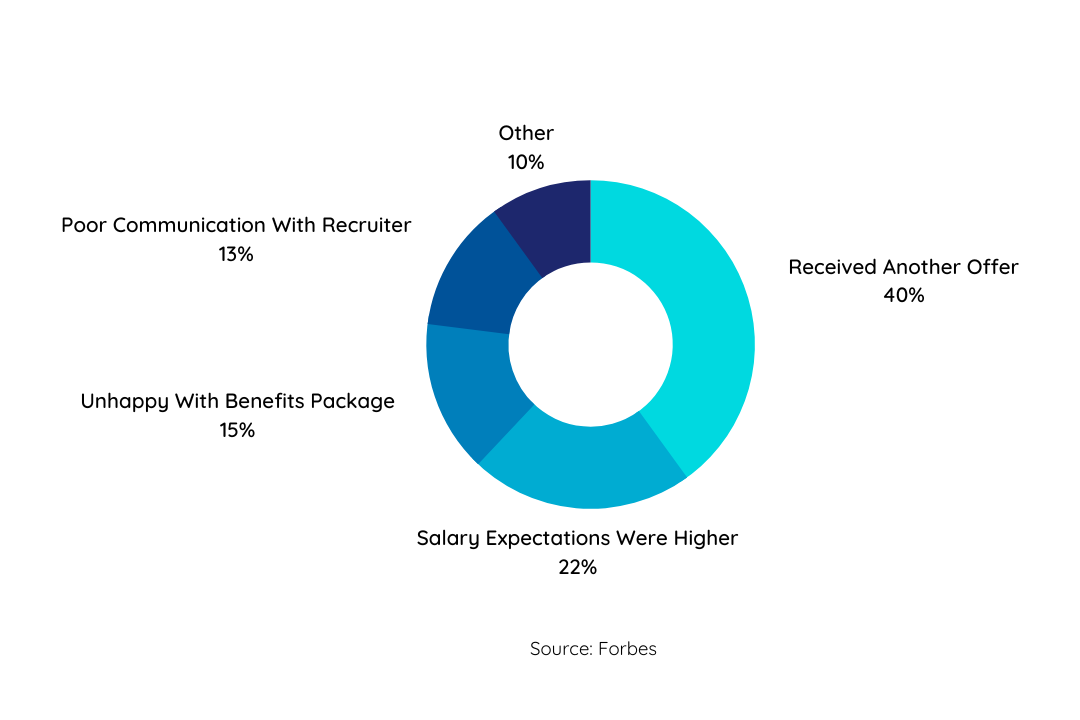 Why Candidate Ghosting Happens and How to Avoid It - TalentVine